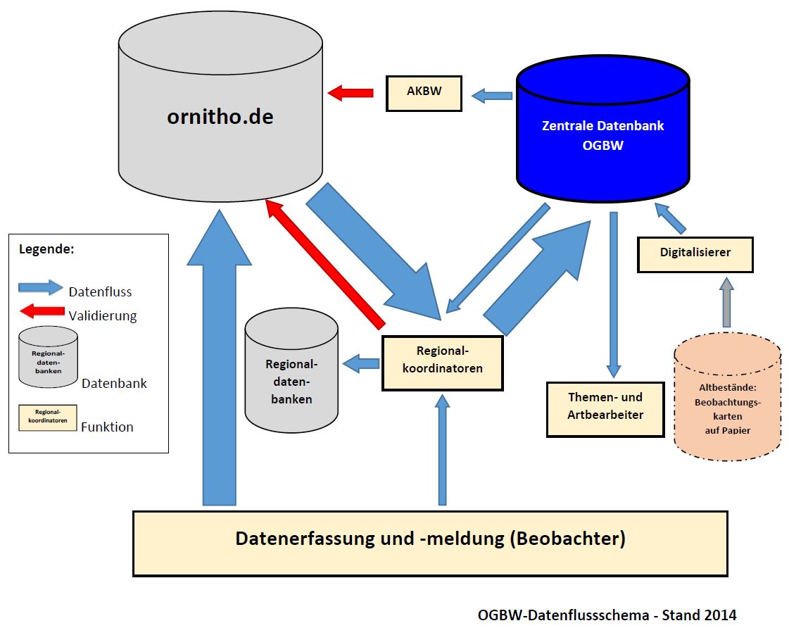 OGBW - Datenerfassung